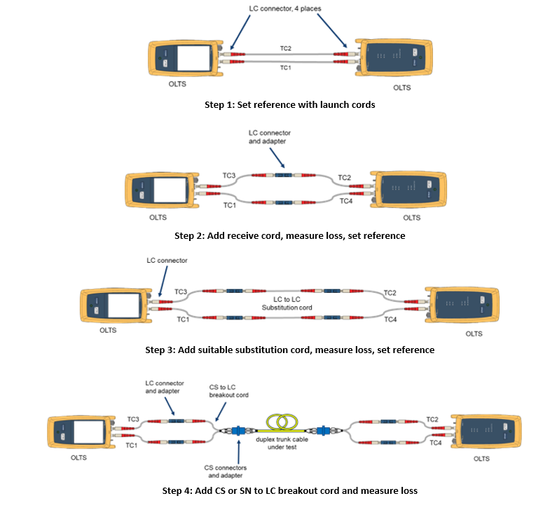 Tier 1 Test Zorlukları Yeni Yüksek Yoğunluklu Fiber Konnektörlerle ...